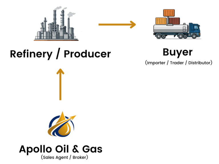 Apollo – Oil & Gas